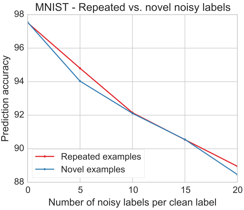 Deep Learning is Robust to Massive Label Noise | 생각과 고민.