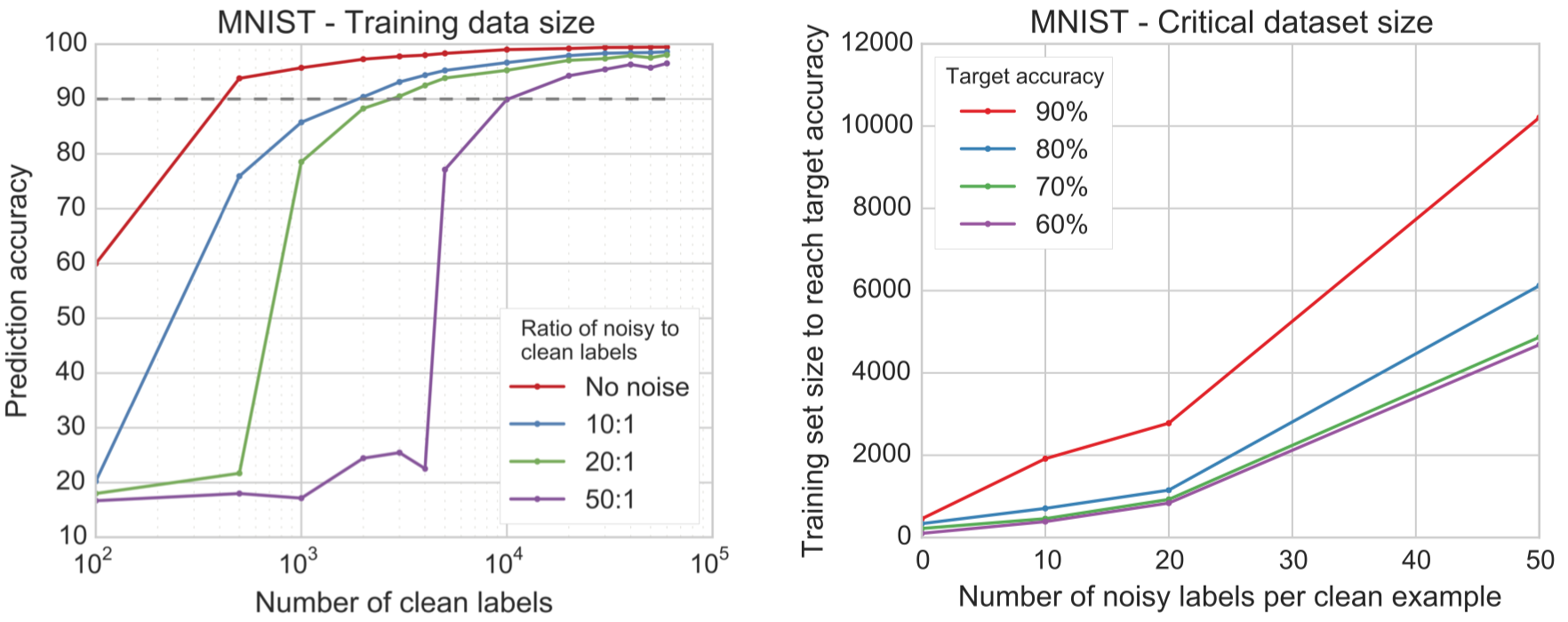 Deep Learning is Robust to Massive Label Noise | 생각과 고민.