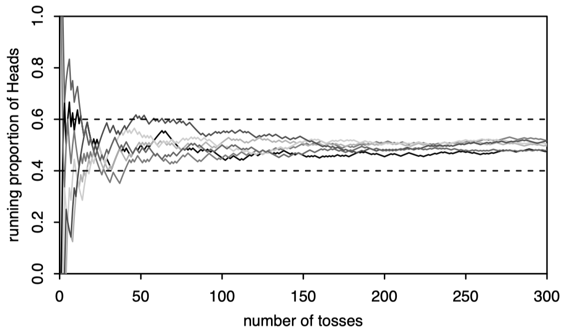 큰수의 법칙(LLN, Law of Large Numbers) | 생각과 고민.