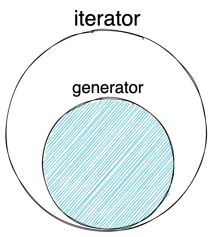 파이썬 이터러블iterable 이터레이터iterator 제너레이터generator의 차이 생각과 고민