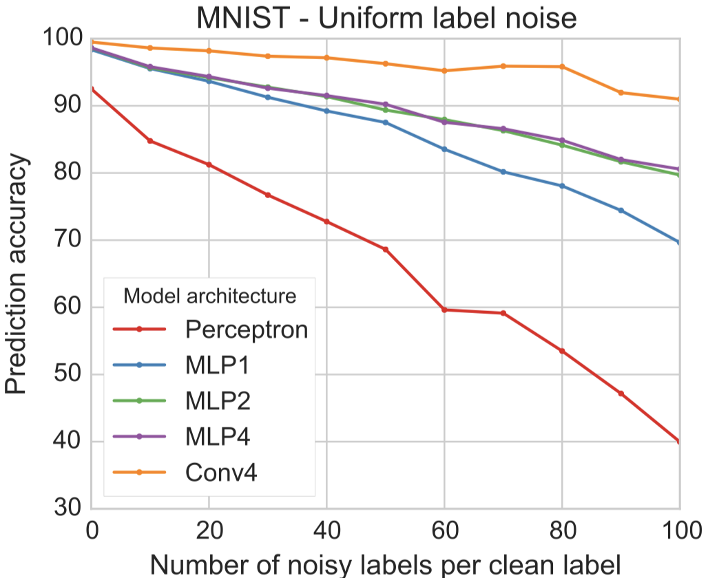 Deep Learning is Robust to Massive Label Noise | 생각과 고민. Deep Learning is Robust to Massive Label Noise | 생각과 고민.